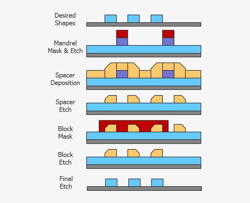 Fig2 Sim Sadp Flow Transparent PNG - 520x605 - Free Download on NicePNG