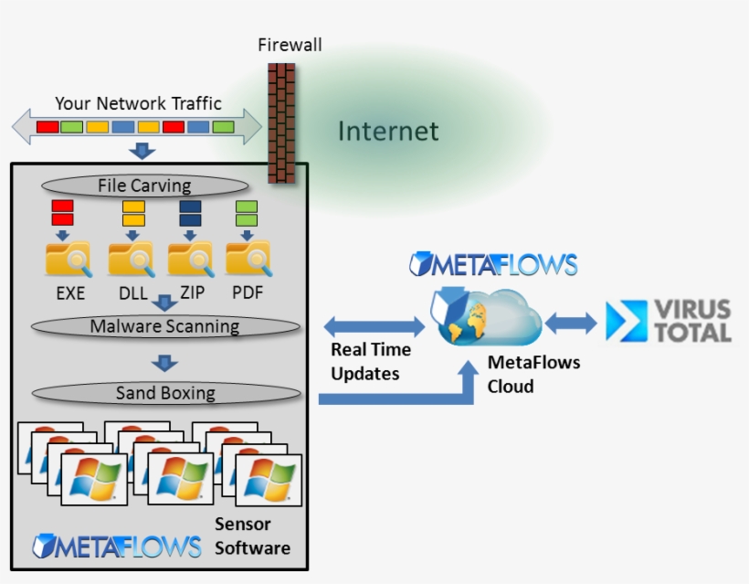 A Diagram Of Metaflows' Sandboxing Transparent PNG - 908x679 - Free ...