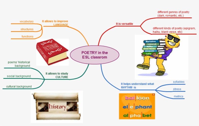 Mindmap Poetry In The Esl Classrom It Is Versatile Transparent PNG ...