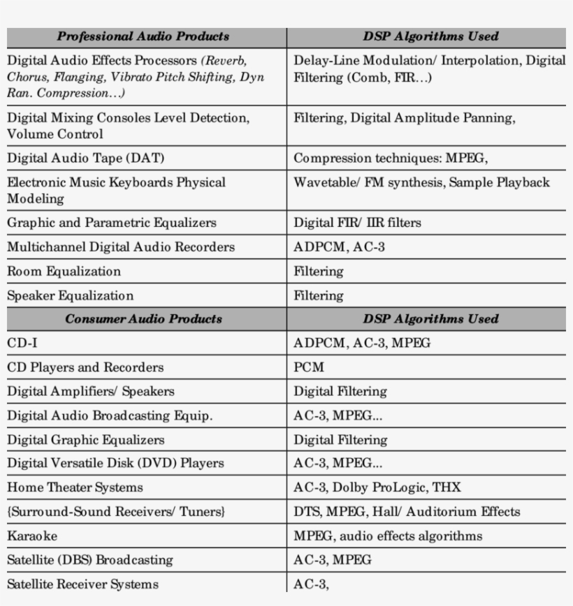 Dsp Algorithms For Audio Applications Transparent PNG - 850x859 - Free ...
