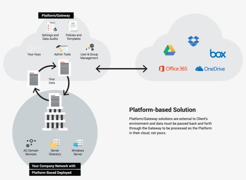 Platform-based Deployment Transparent PNG - 1225x865 - Free Download on ...