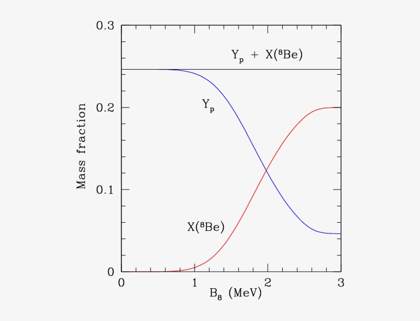 Big Bang Nucleosynthesis With Stable $^8$be And The Transparent PNG ...