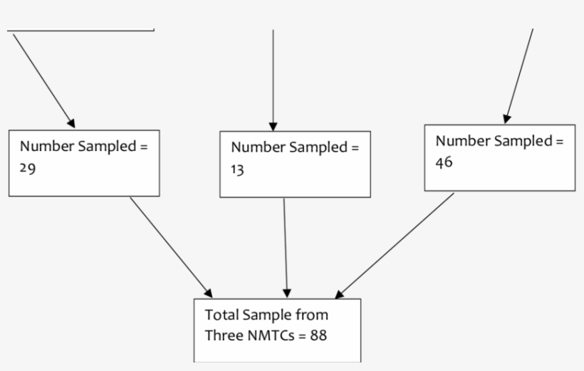 Flow Chart Of The Proportional Sampling Of Health Tutors Transparent ...