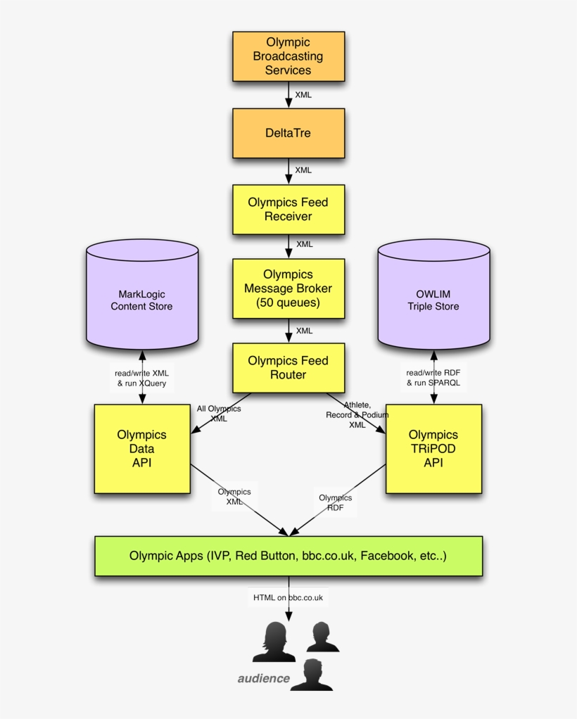 Real Time Data Flows Into The Real-time Systems As Transparent PNG ...