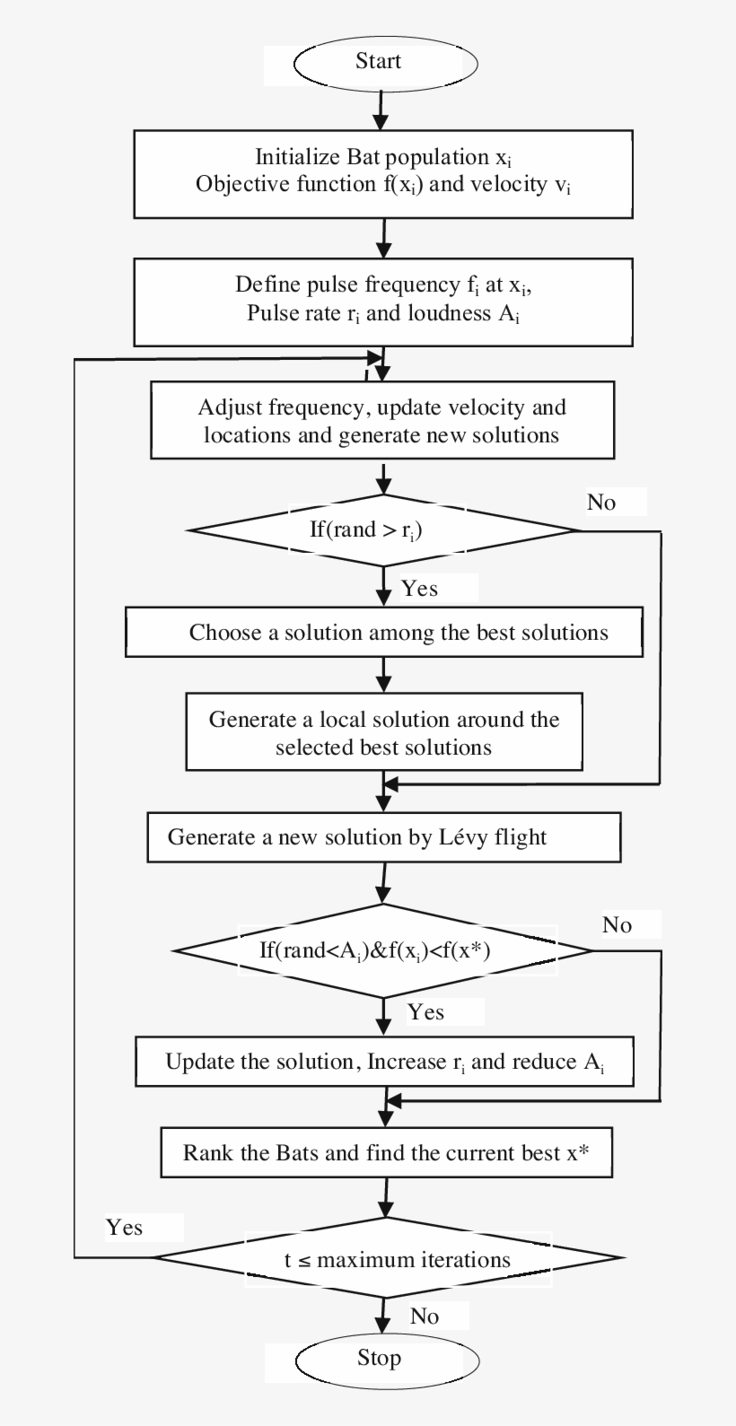 Download Flow Chart For Bat Algorithm - HD Transparent PNG - NicePNG.com