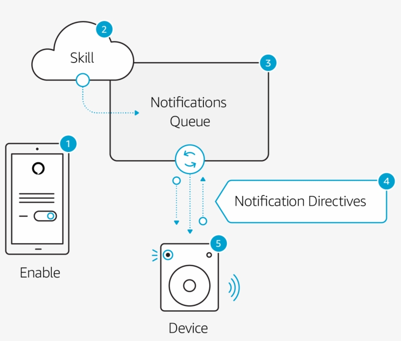 The Alexa Skill Or Domain Generates Notifications That - Flow Diagram ...
