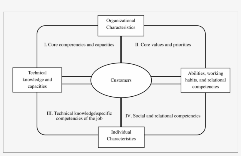 Competencies Scope - - Diagram Transparent PNG - 850x509 - Free ...
