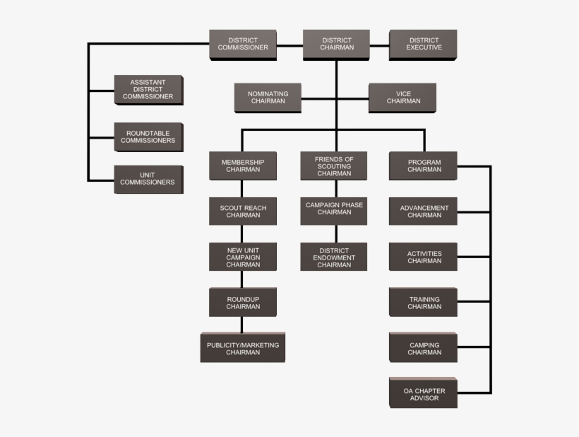 District Committee Structure Transparent PNG - 800x600 - Free Download ...