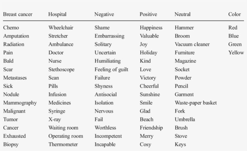Words Per Category Used In The Emotional Stroop Task Transparent PNG ...