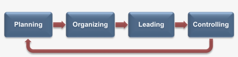 A Flow Chart Of The Management Process, Laid Out As Transparent PNG ...