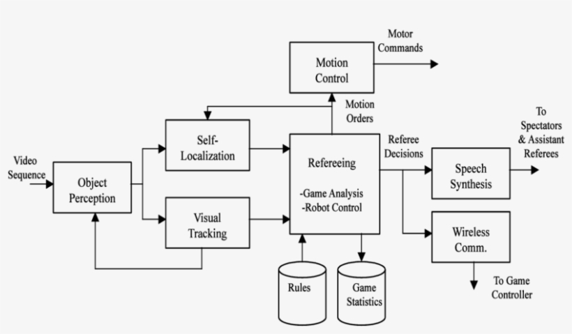 Block Diagram Of The Robot Referee Controller Transparent PNG - 850x453 ...