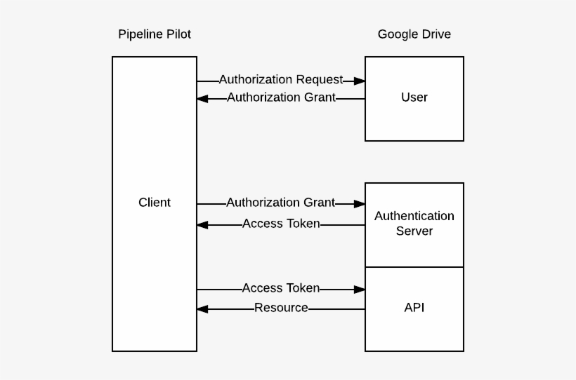 3-legged Oauth2 Process Transparent PNG - 690x560 - Free Download on ...