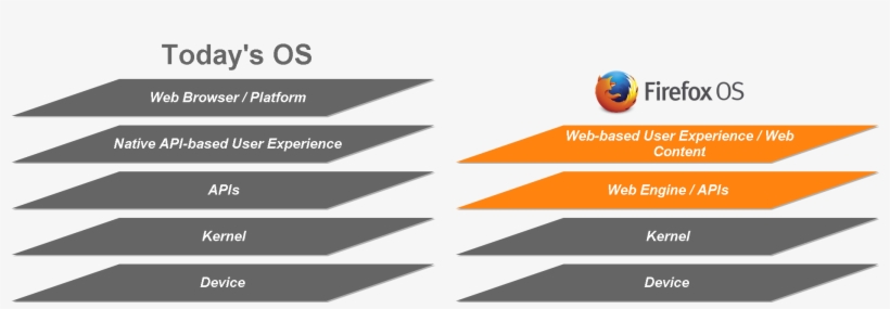 Firefox Os And Todayos Architecture Transparent PNG - 1868x573 - Free ...