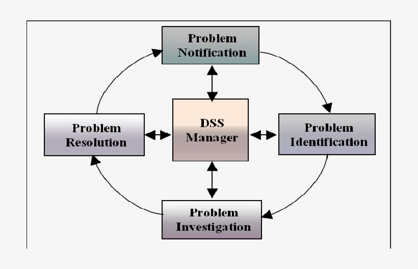 Problem Identification And Resolution