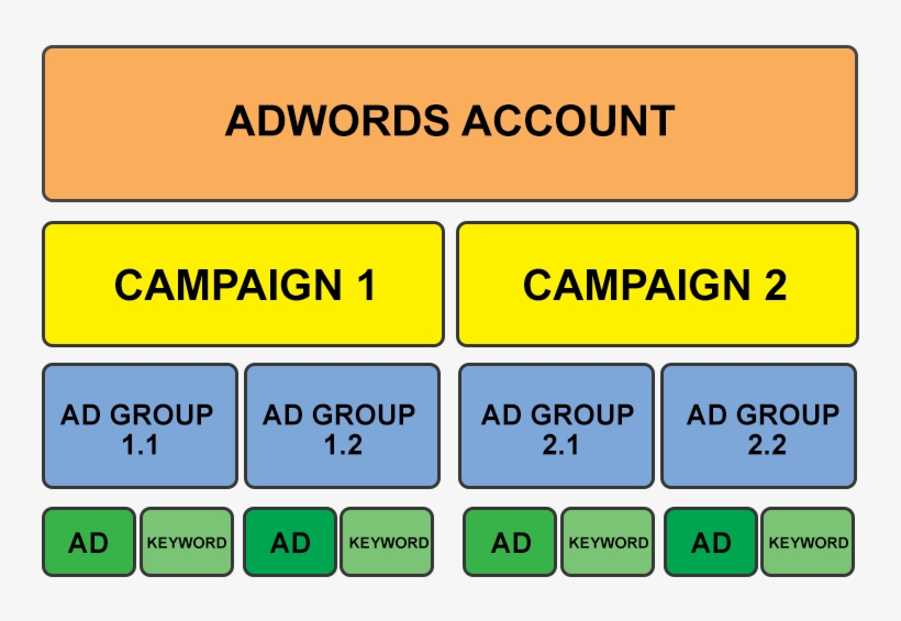 Optimized Google Adwords Campaign1 - Diagram Transparent PNG - 800x600 ...