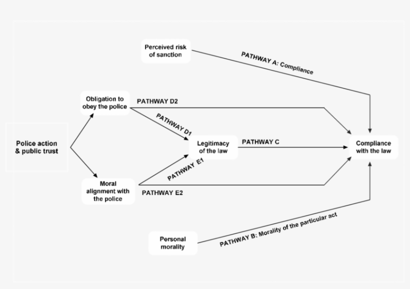 Pathways To Compliance With The Law - Diagram Transparent PNG - 850x568 ...