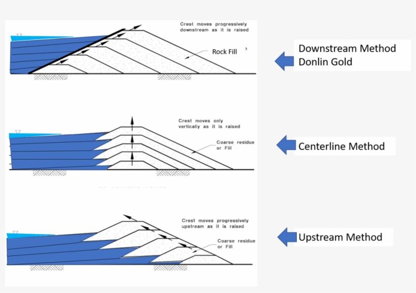 Downstream-constructed Dams Are Considered The Most - Diagram ...