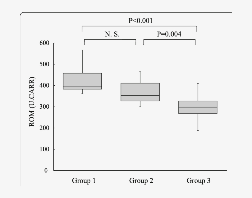Box Plots Showing The Distribution Of Rom In Three - Diagram ...