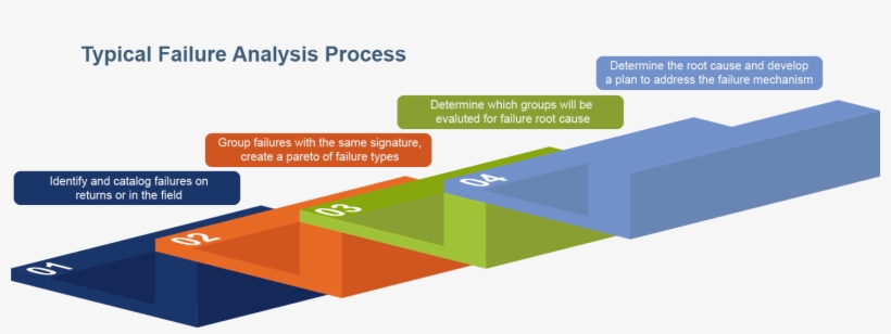 Failure Analysis Process - Diagram Transparent PNG - 1485x487 - Free ...