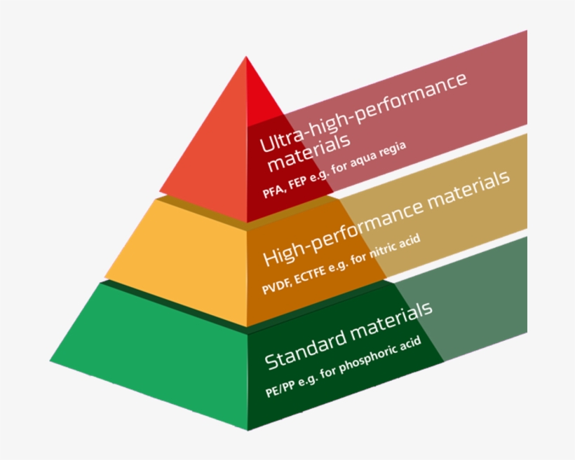 Agru Raw Materials Pyramid - Pp Pe Pvdf Pyramid Transparent PNG ...