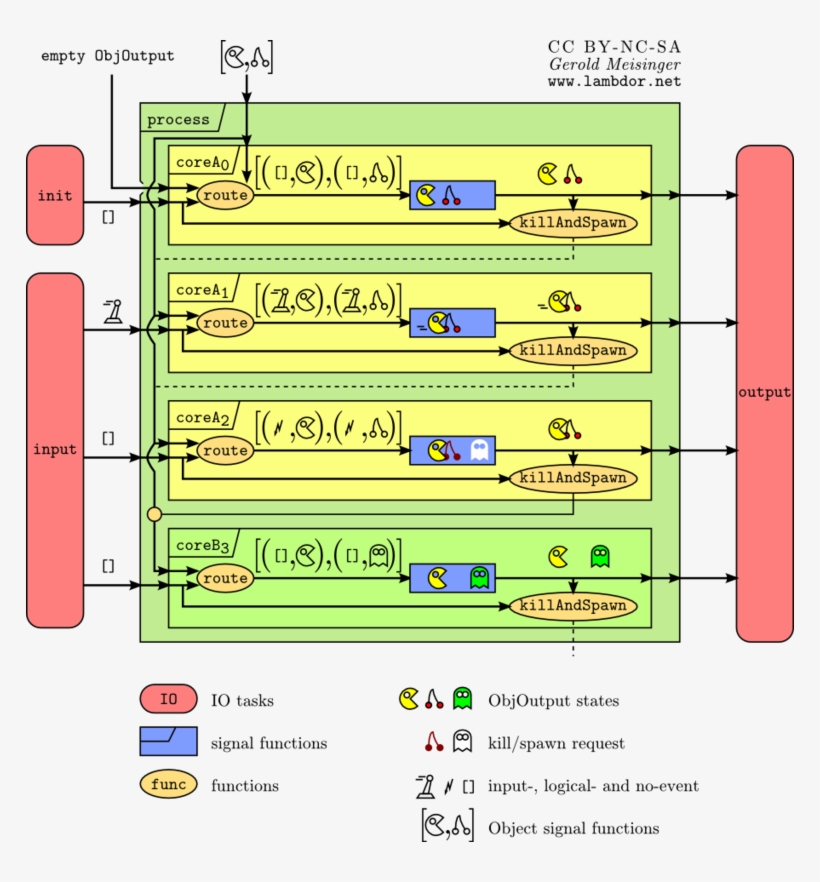 Yampa Reactimate Dataflow Diagram - Game Engine Data Flow Transparent ...