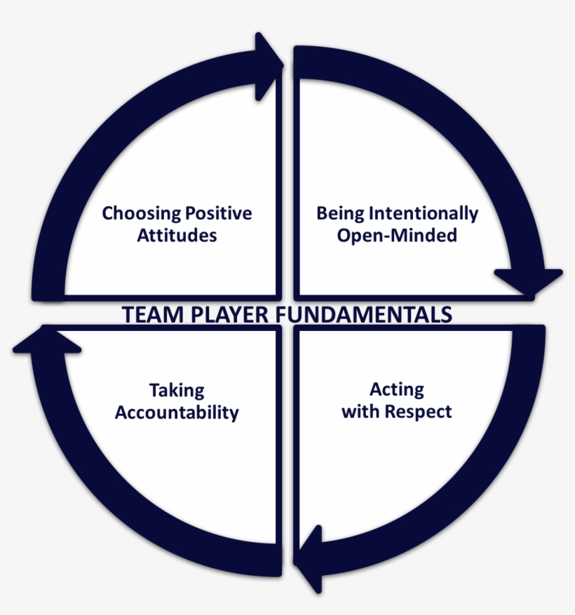 Team Building, Teamwork, And Team Development Training - Vocabulary ...