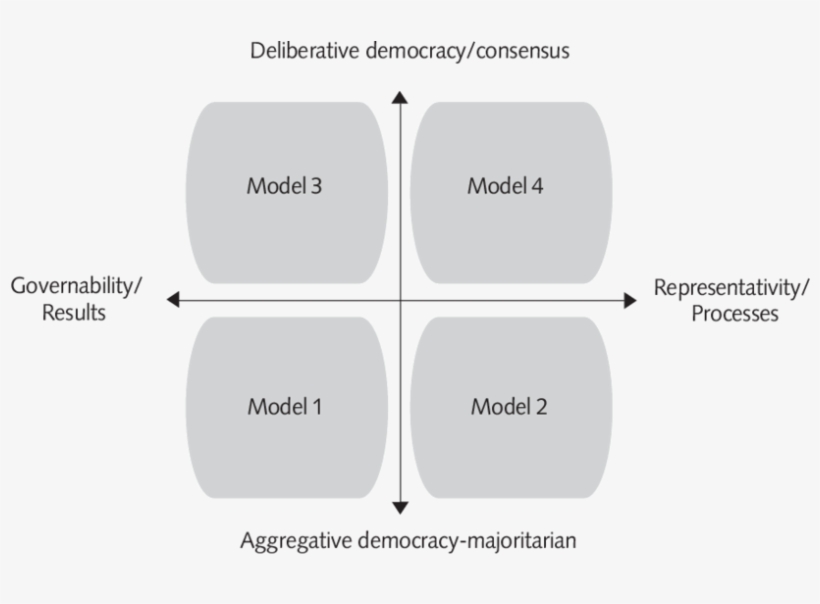Four Models Of Democracy - Diagram Transparent PNG - 850x526 - Free ...