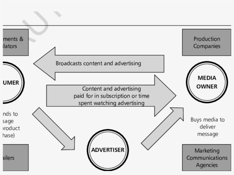 The Current Business Model Of The Media Industry - Business Models ...