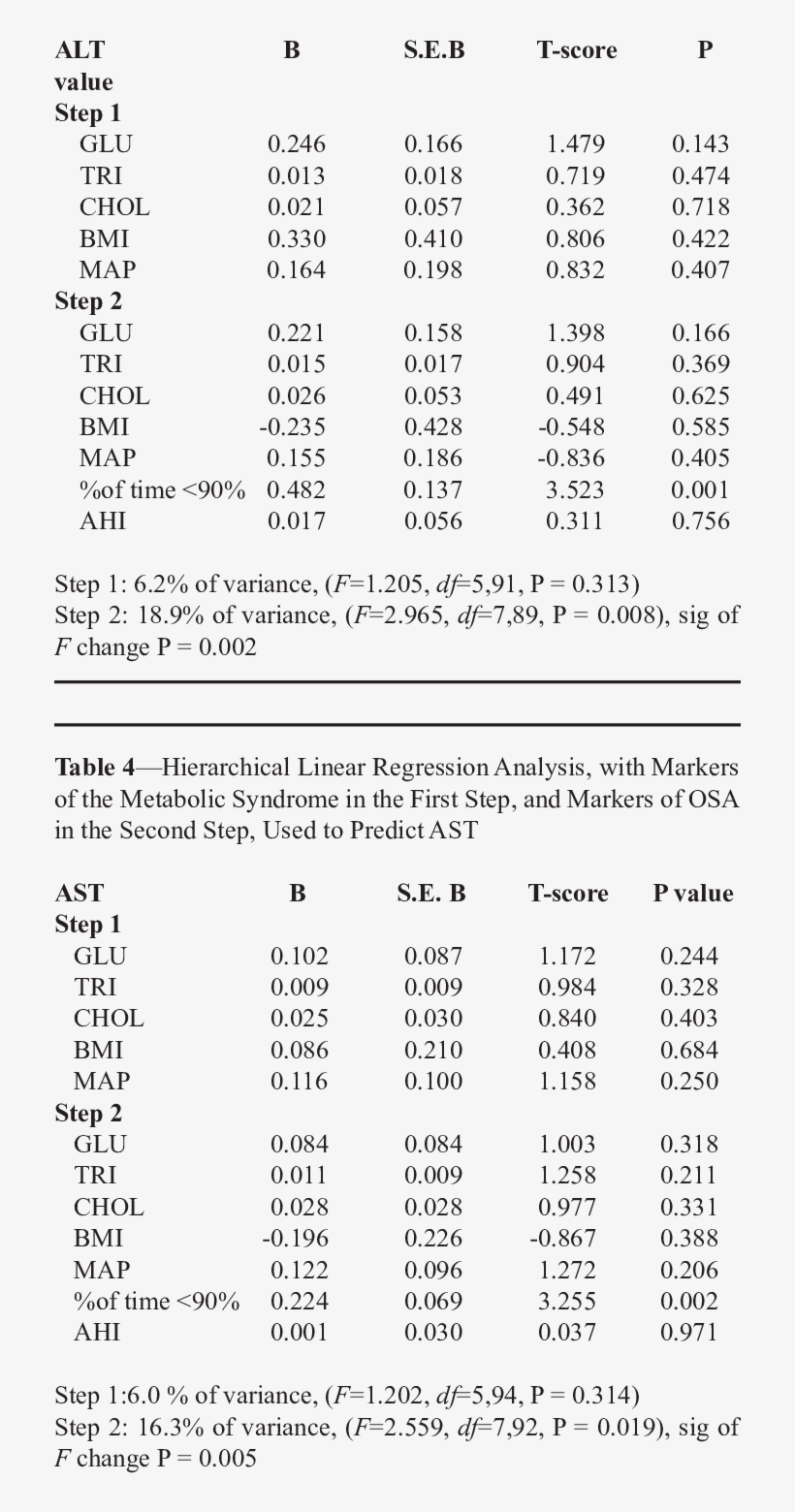 Hierarchical Regression Table