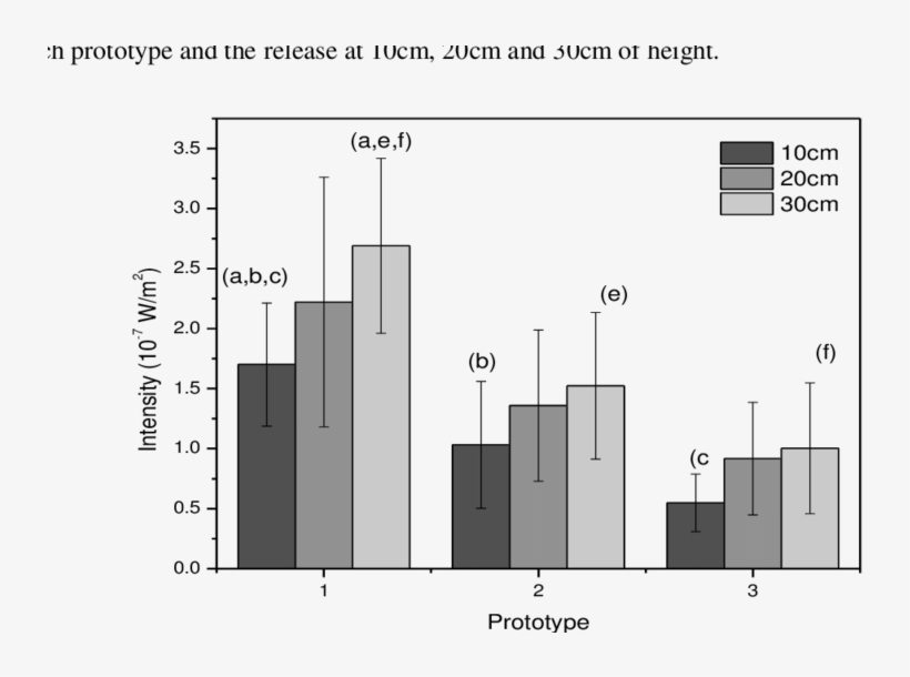 Sound Intensity Graph