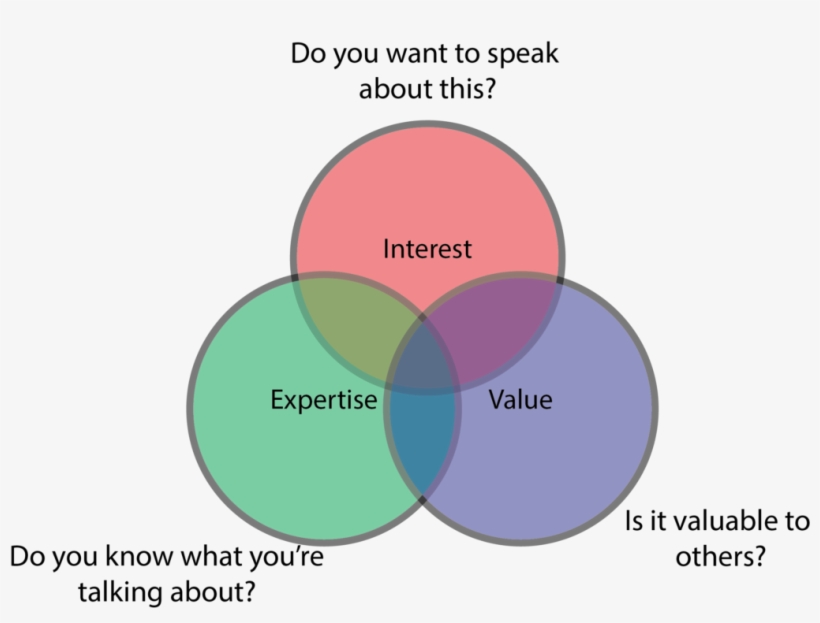 How To Select Topic Ideas For A Ted Or Tedx Talk - Speech Topic ...