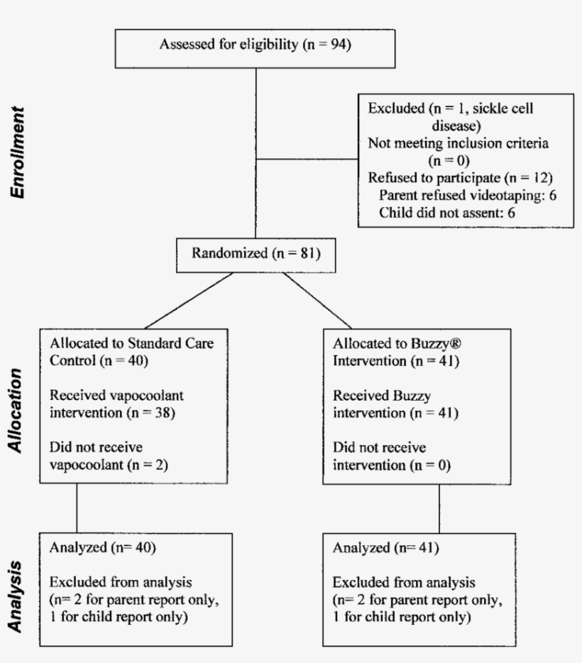 Consort Diagram Showing The Flow Of Participants - Diagram Transparent ...