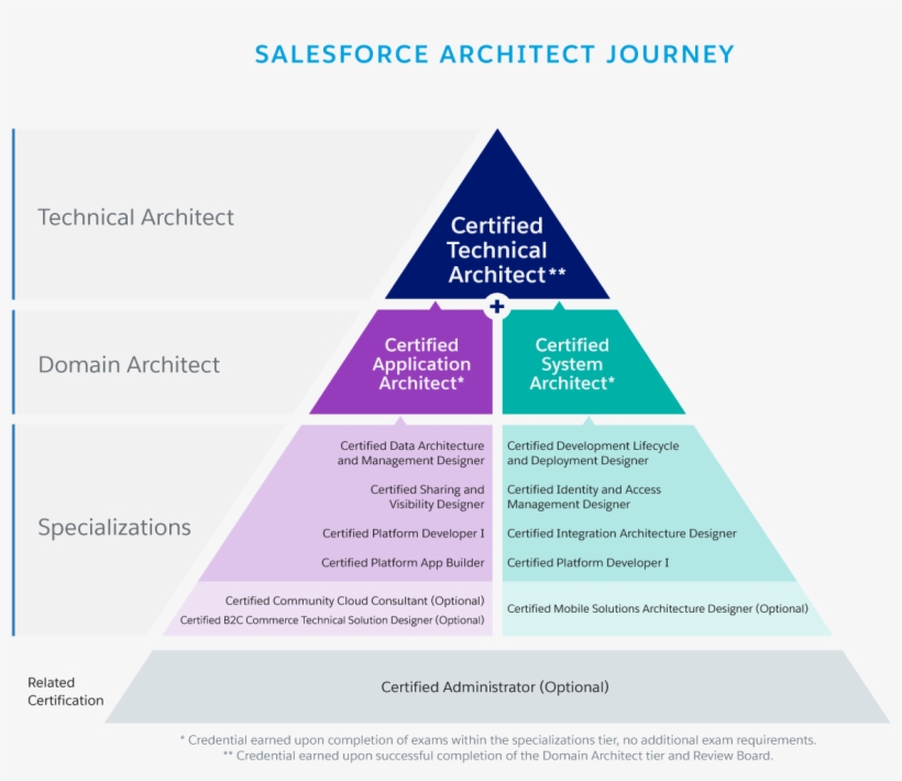 Salesforce Architect Transparent PNG - 1223x997 - Free Download on NicePNG
