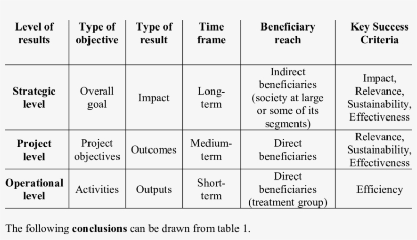 Types Of Key Success Criteria Correspondence To Levels - Relevance ...