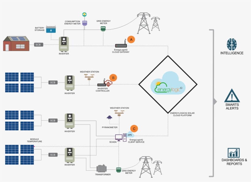 Energylogiciq Iot Datalogger - Iot Solar Power Monitoring System ...