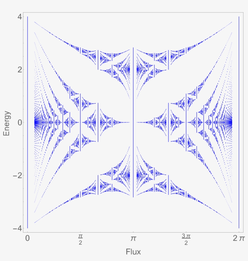 Show More Plots - Hofstadter Butterfly Transparent PNG - 1090x1096 ...