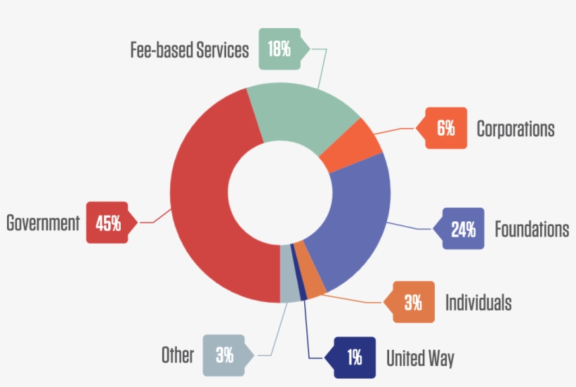 Funding Sources - Circle Transparent PNG - 1072x669 - Free Download on ...