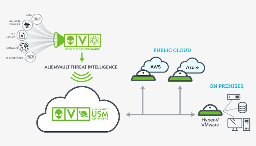 Unify On-premises And Cloud Security Monitoring - Alienvault Siem ...
