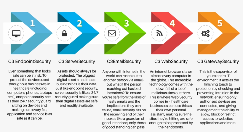 Cyber Security Stack Explained - Graphic Design Transparent PNG ...