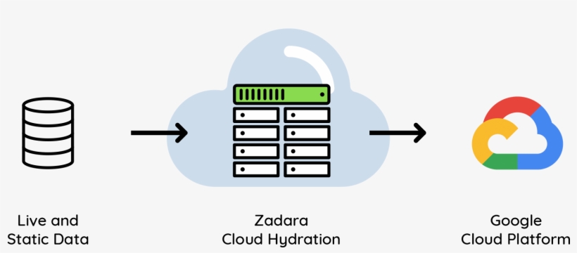 Google Cloud Migration - Graphic Design Transparent PNG - 1551x798 ...