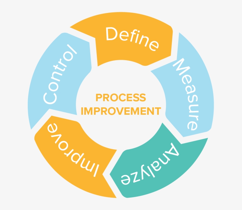 We Use A 5-step Process To Identify, Analyze, And Improve - Process ...
