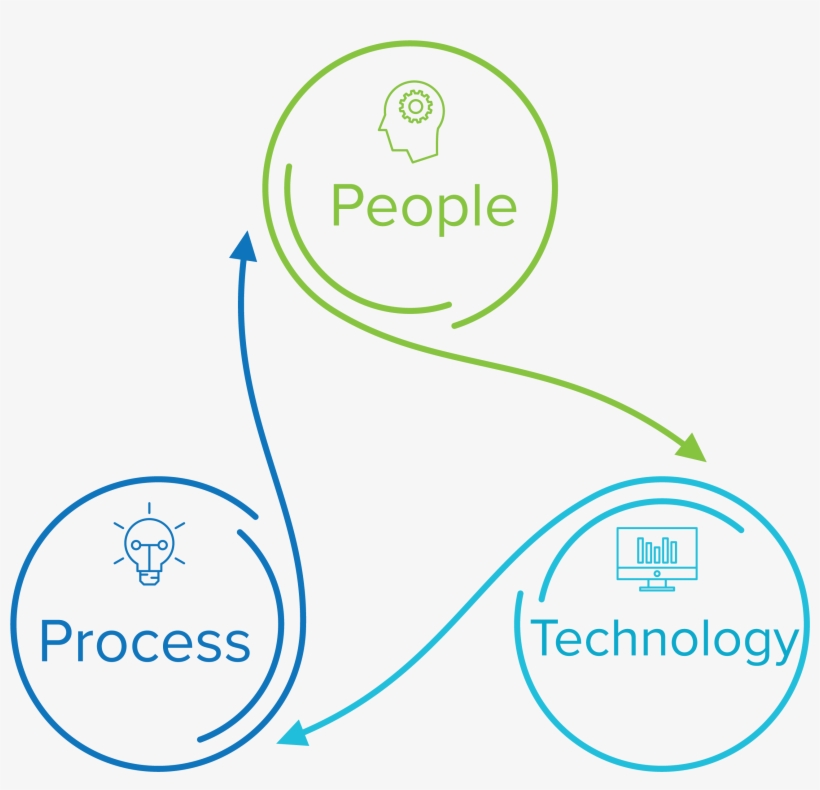 People Process Technology 1 - People Process Technology Transparent PNG ...