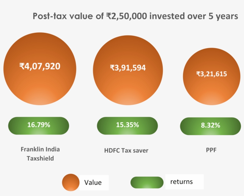 Returns Of Ppf Vs Elss Funds - Diagram Transparent PNG - 1376x971 ...