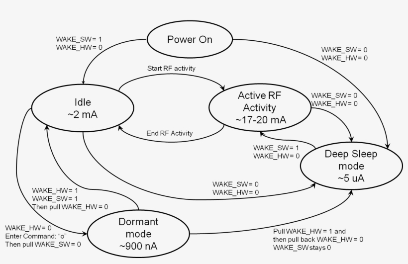 Rn4020 Power States - Diagram Transparent PNG - 1479x878 - Free ...