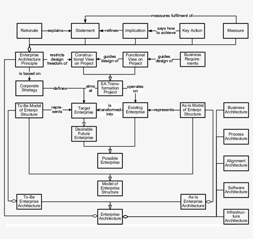 Consolidated Meta-model Of Ea Principle - Diagram Transparent PNG ...