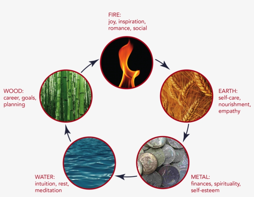 Five Elements - Balance Of Five Elements Transparent PNG - 1122x820 ...
