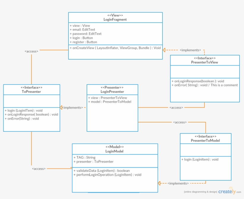 Class Diagram - Model View Presenter Login Transparent PNG - 985x760 ...