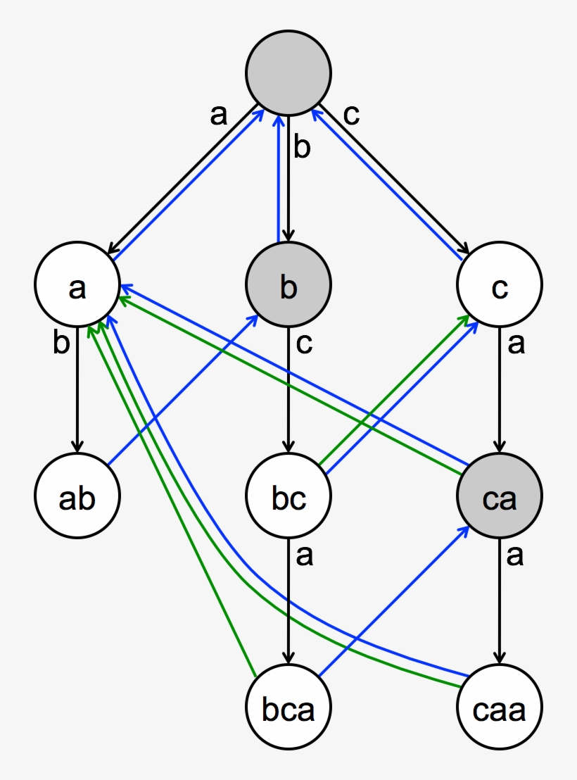 A Diagram Of The Aho-corasick String Search Algorithm - Aho Corasick Transparent PNG - 728x1028 ...