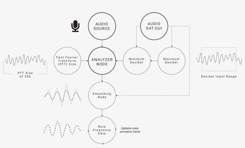Using The Web Audio Api, The Waveform Is Passed Through - Diagram ...