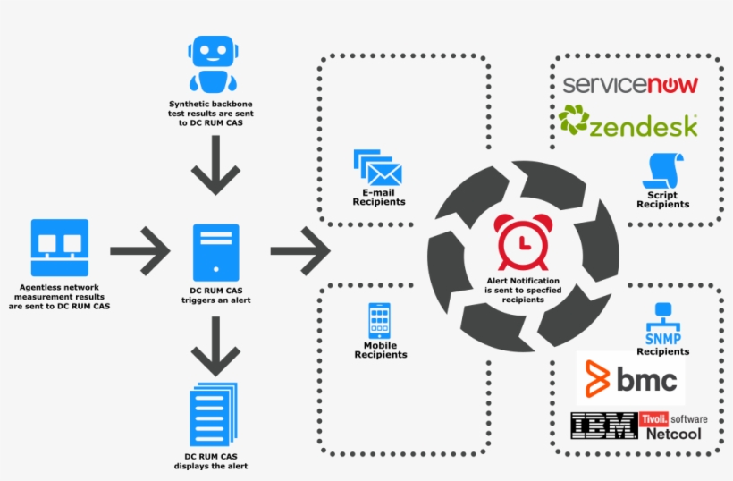 Alert System Concept - Rum Dynatrace Transparent PNG - 1024x623 - Free ...
